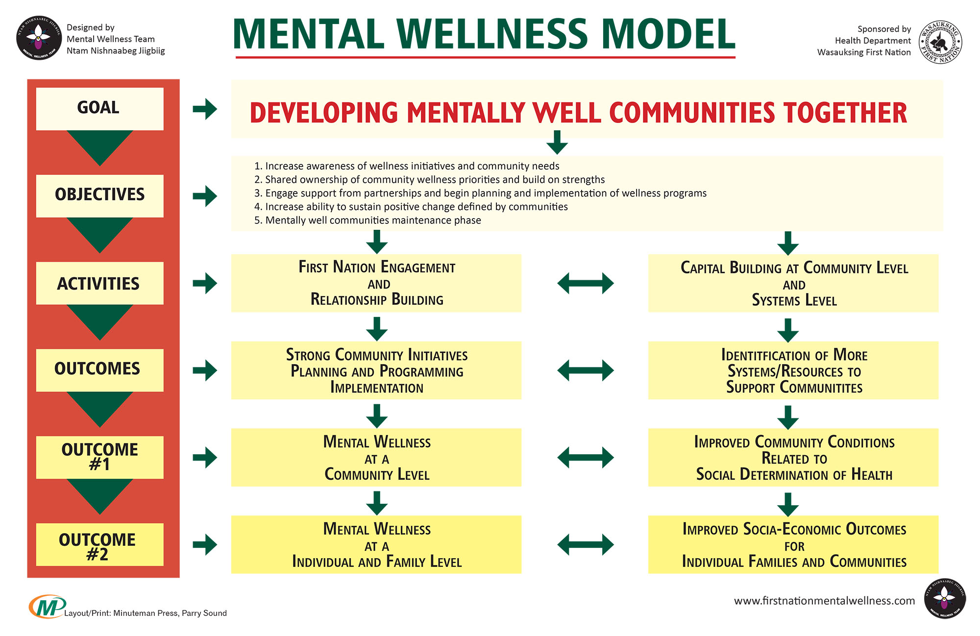 Wellness Model Vs Medical Clinical Model at Ryan Hannum blog