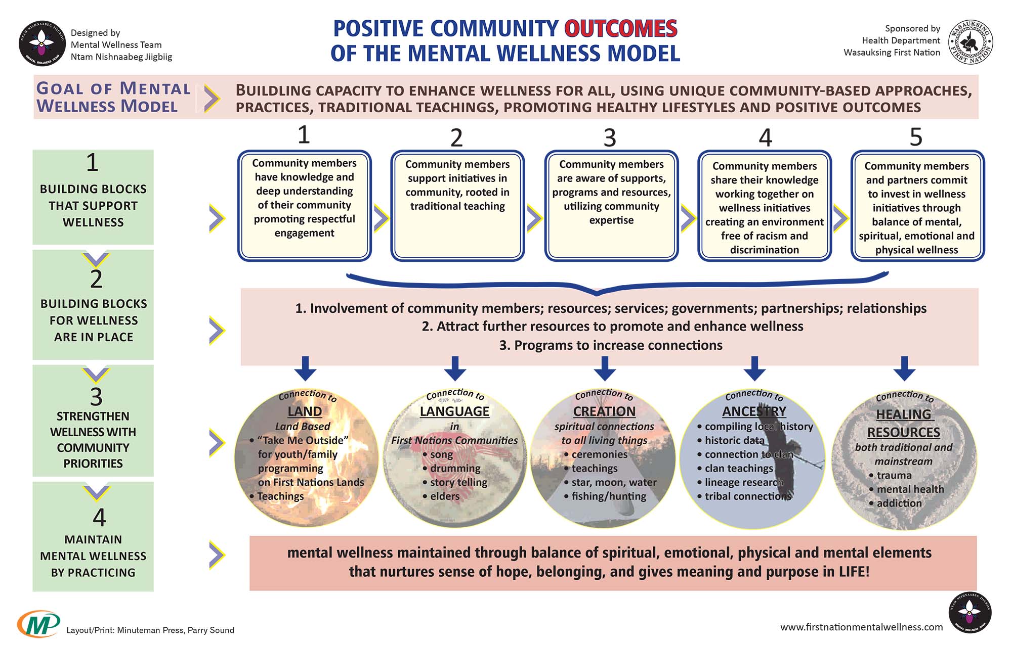 Mental Wellness Team Model - First Nation Mental Wellness