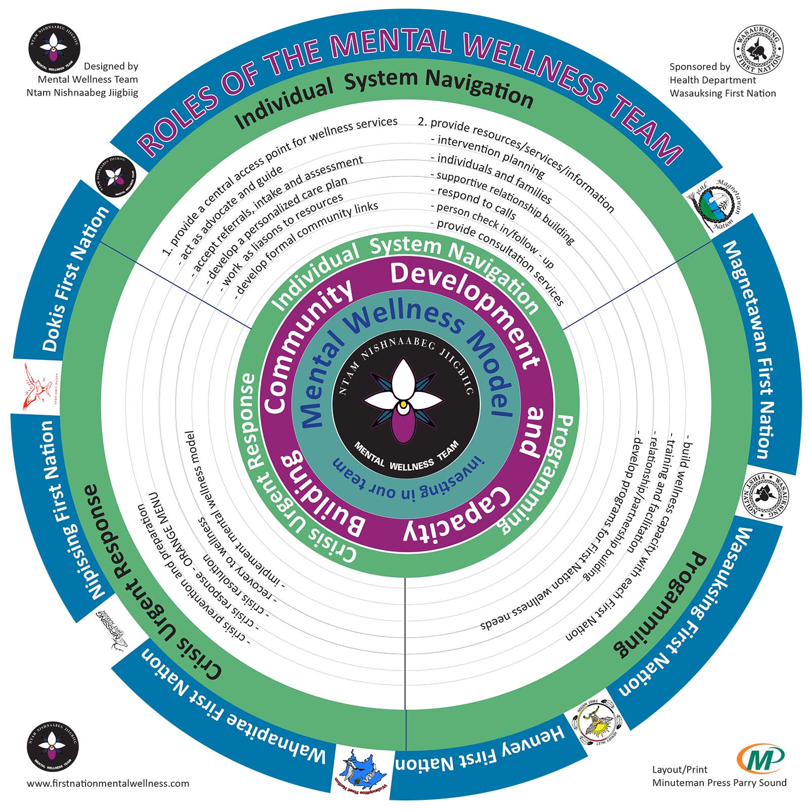 Roles of the Mental Wellness Team - First Nation Mental Wellness