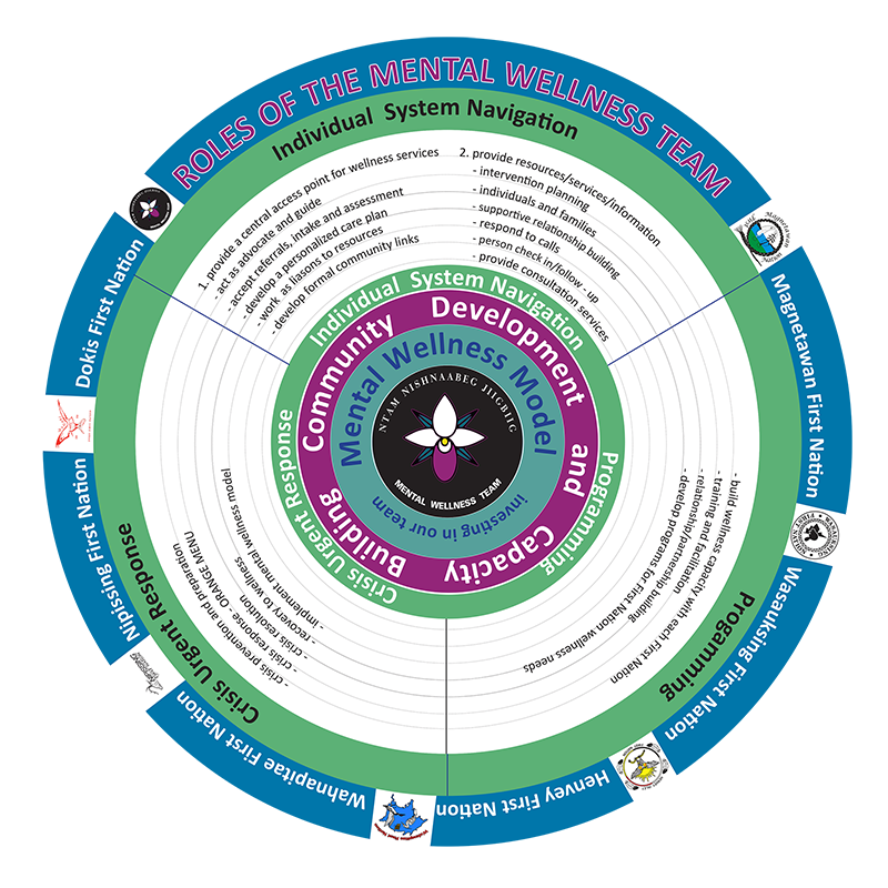 About Us - First Nation Mental Wellness